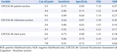 Alternative Cut Off Points With Respective Sensitivity And Specificity