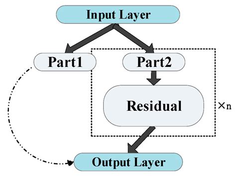 cspnet structure for resblock body download scientific diagram