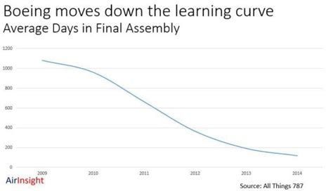 Boeing And The 787 Learning Curve Airinsight