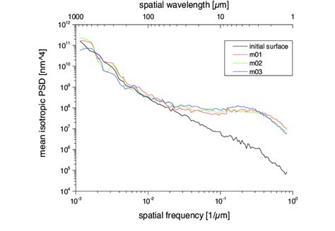 isotropic psd determined at three random points compared to initial