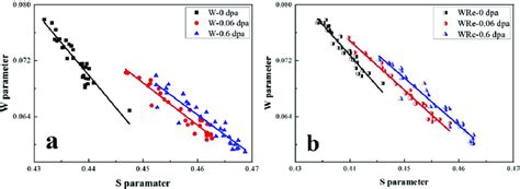The Plots Of W Parameter Versus S Parameter For W A And W Re Alloy Download Scientific