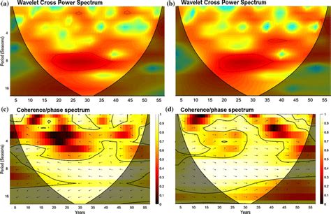 wavelet cwb nao a and awb nao b cross spectra in the ncep ncar