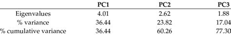Variance In Principal Components And Cumulative Contribution To Total