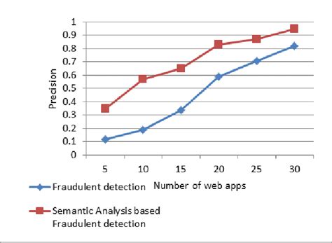 Precision Comparison Download Scientific Diagram