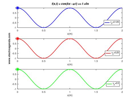Phase Velocity Waves And Signals Electroagenda