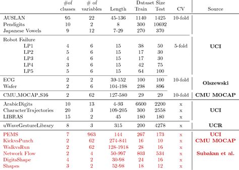 Figure 25 From The Uea Multivariate Time Series Classification Archive