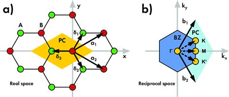 A Hexagonal Structure Of Graphene In The Real Space The Atoms Are