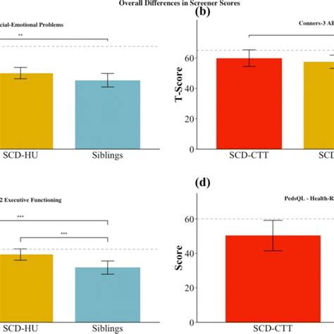 Differences In Group Mean Scores On Caregiver Reported Screening