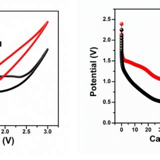 Comparison CV Curves Of X 0 0 And 0 2 B Comparison GCD Curves Of Download Scientific Diagram