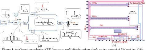 Figure 1 From Silicon Photonics For Millimeter Wave Band Signal Generation Semantic Scholar