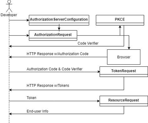 12 Simplified Model Of The OAuth 2 0 Client Part Of The Library See Download Scientific