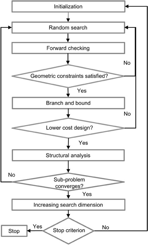 Flowchart For Dimension Increasing Search Download Scientific Diagram