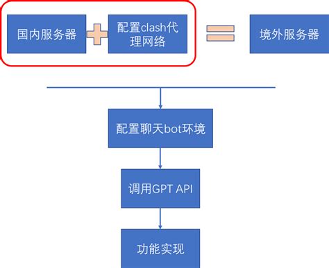 Chatgpt 基于ubuntu的微信聊天机器人教程 Never Settle