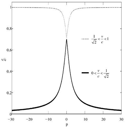 Inverse Relation Between The Generalized Linear Momentum And Velocity Download Scientific Diagram