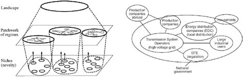 And 2 Multiple Levels As A Nested Hierarchy Geels 2002 Fig 3 P Download Scientific