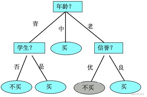 【机器学习】决策树（decision Tree）决策树cls算法 Csdn博客