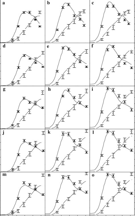 Simulated Continuous Line And Observed Triangular Symbols Leaf Area