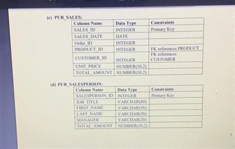 Solved Write Queries To Create Each Of The Following Tables