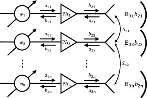 figure 1 from amplifier antenna array optimization for eirp by phase