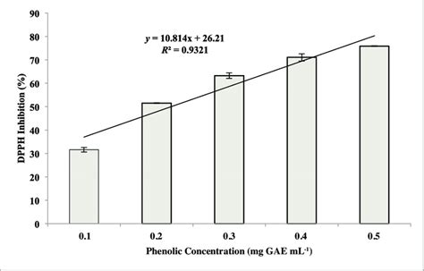 Simple Regression Correlation Between Phenolic Content And Antioxidant