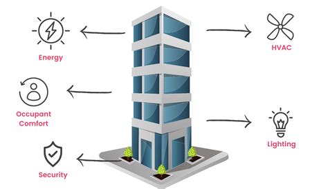 Building Management System BMS