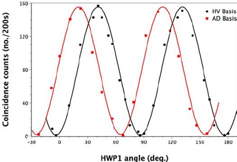 Two Photon Quantum Interference Of Polarization Entangled Photons Download Scientific Diagram