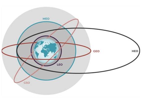 인공위성의 궤도 종류 네이버 블로그