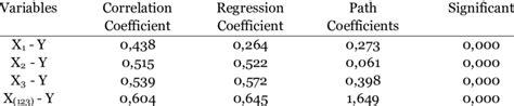 Analysis Results Of Correlation Coefficient Regression Coefficient And Download Scientific