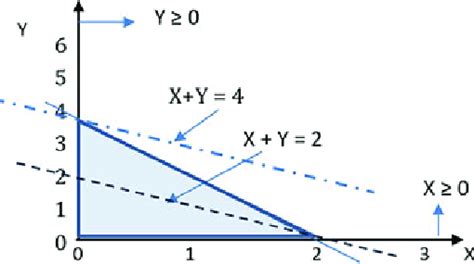 2 Finding The Optimal Solution To The Linear Model By Moving The Download Scientific Diagram
