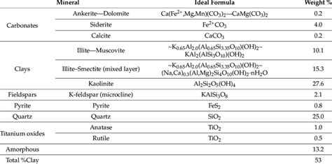 Rietveld Method Quantitative Phase Analysis Wt Of Fft Download Scientific Diagram