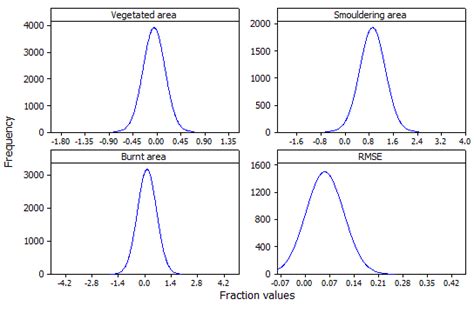 Histogram Of Fraction Values And Rmse Resulted From Spectral Mixture
