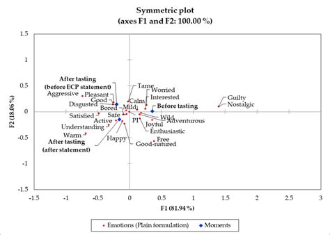 Correspondence Analysis Chi Squared Distance Symmetric Plot Download Scientific Diagram