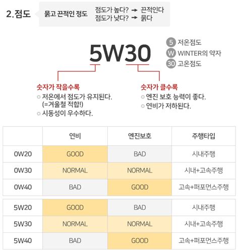 자동차 엔진오일 종류 엔진오일 체크방법 합성유 디젤 가솔린 점도