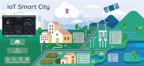 DFRobot Demonstrates IoT Enabled Smart City IoT M M Council