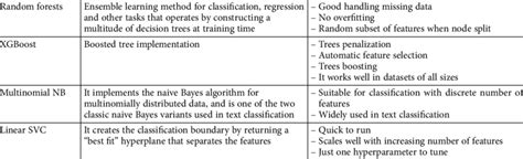 Summary Of Considered Text Classification Methodologies Methods Download Scientific Diagram