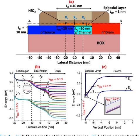 Figure 1 From Drain Current Saturation In Line Tunneling Based Tfets