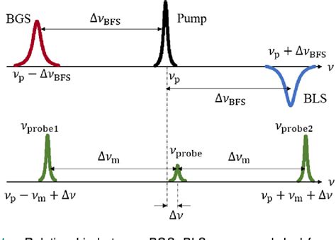 Figure 1 From Brillouin Frequency Shift Estimation For Brillouin Optical Time Domain Analysis