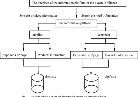 Figure 1 From The Planning And Design Of The Agile Information System Figure 1 From The Planning And Design Of The Agile Information System