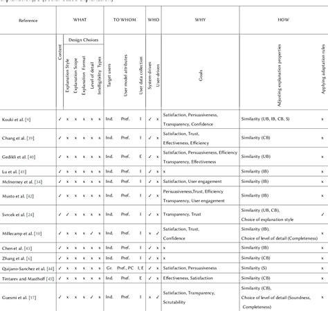 Table 2 From A Multi Dimensional Conceptualization Framework For