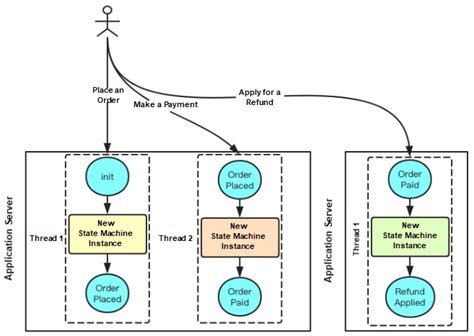 Unlocking The Power Of Dsls Stateless State Machines Alibaba Cloud
