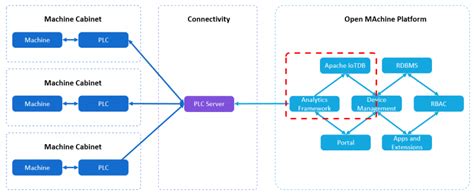 IoTDB时序数据库德国铁路与宝马的数字化转型新引擎 普戈曼 公司 工业