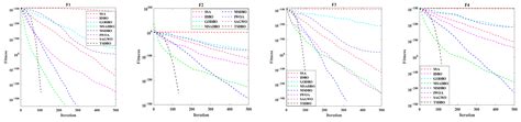 Improvement Of Dung Beetle Optimization Algorithm Application To Robot