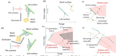 Figure 1 From Seeing Around Obstacles With Terahertz Waves Semantic Scholar