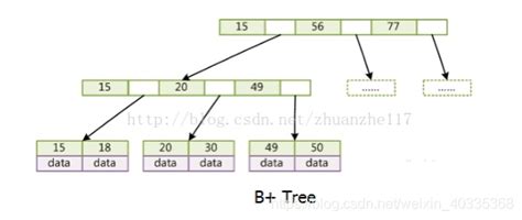 【mysql】如何判断索引是否生效？索引失效的情况为什么mysql用b树做索引而不用b 树或红黑树 Csdn博客