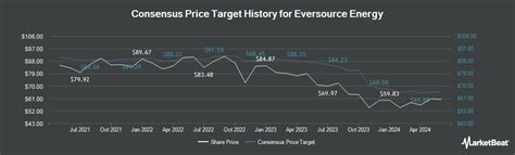 Eversource Energy Stock Price News And Analysis Nysees Marketbeat