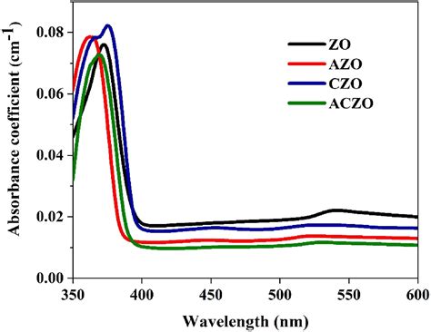 Aloe Vera Assisted Green Synthesis Of Ag And Cu Co Doped Zno
