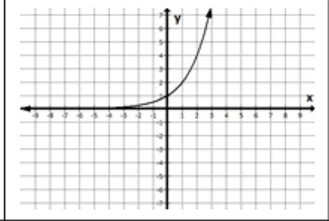 graphs of exponential functions flashcards quizlet