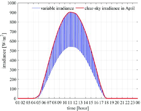 Daily Average Irradiance Profile During The Month Of April In Naples