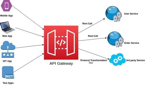 Api Gateways And Advantages