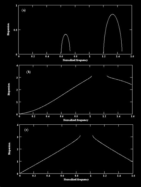 Band Structures Xd Versus Normalized Frequency In Units Of Cd With Download Scientific